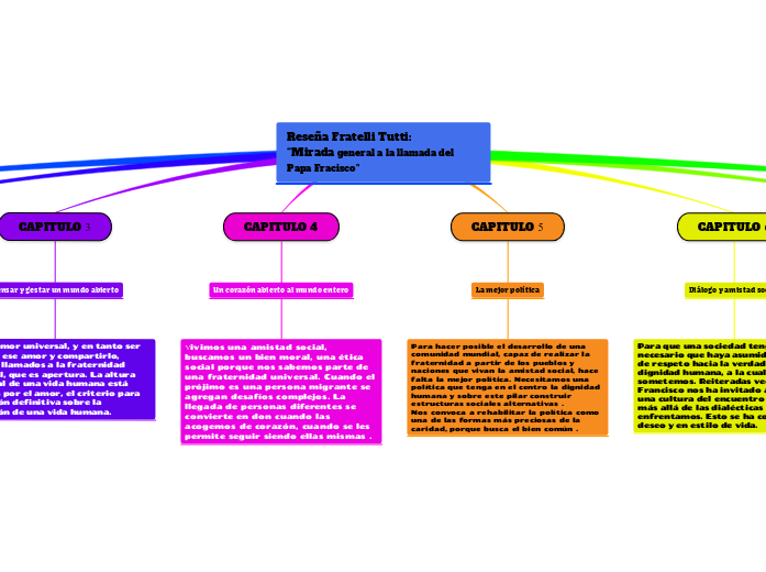 Reseña Fratelli Tutti: ...- Mind Map